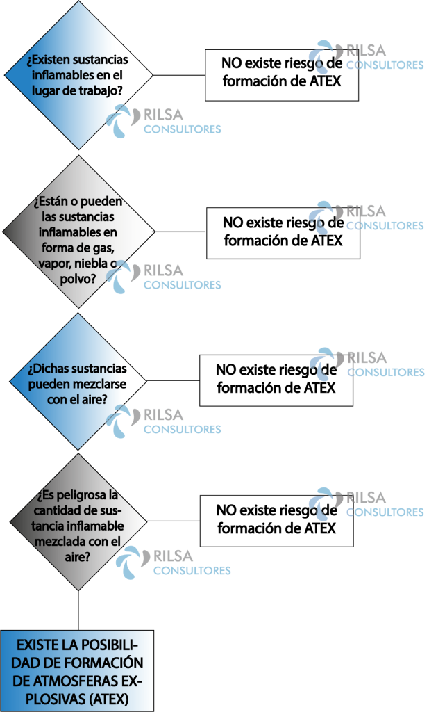 Atmósfera Explosiva (ATEX) – Rilsa Consultores
